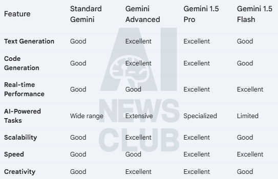Google Gemini AI Models: Compare Standard, Advanced, 1.5 Pro, and Flash